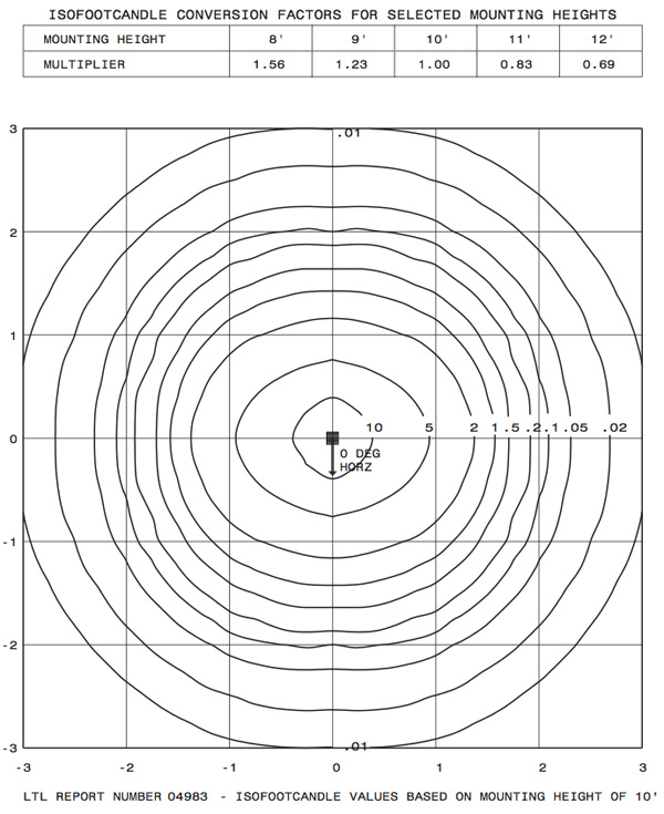 Decoding Luminous Intensity Distribution Data | DigiKey